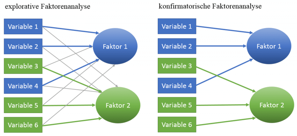 Faktorenanalyse - Statistik Wiki Ratgeber Lexikon