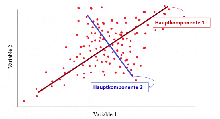 Hauptkomponentenanalyse PCA - Statistik Wiki Ratgeber Lexikon