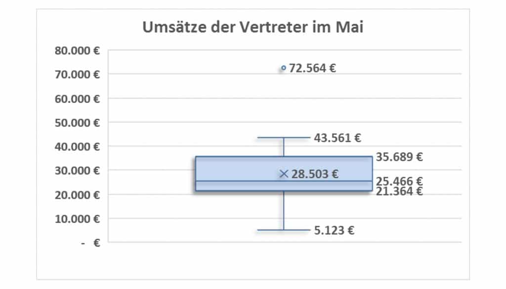 Boxplot - Statistik Wiki Ratgeber Lexikon