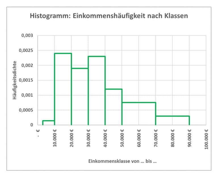 Histogramm - Statistik Wiki Ratgeber Lexikon