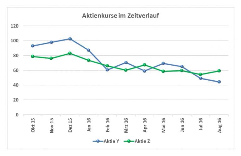 Liniendiagramm - Statistik Wiki Ratgeber Lexikon