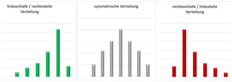 Schiefe - Statistik Wiki Ratgeber Lexikon