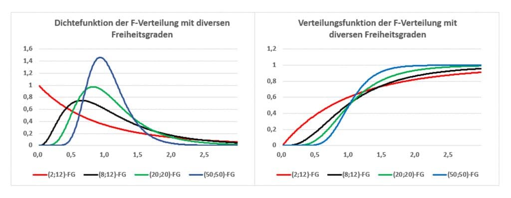 Fisher-Verteilung (F-Verteilung) - Statistik Wiki Ratgeber Lexikon