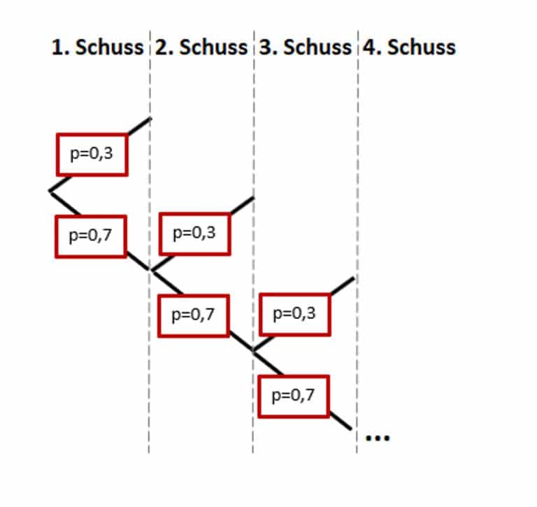 Geometrische Verteilung - Statistik Wiki Ratgeber Lexikon