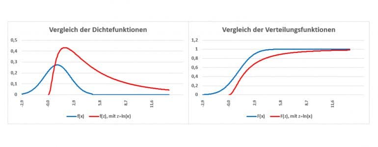 Lognormalverteilung - Statistik Wiki Ratgeber Lexikon