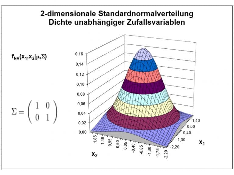 Mehrdimensionale Normalverteilung - Statistik Wiki Ratgeber Lexikon