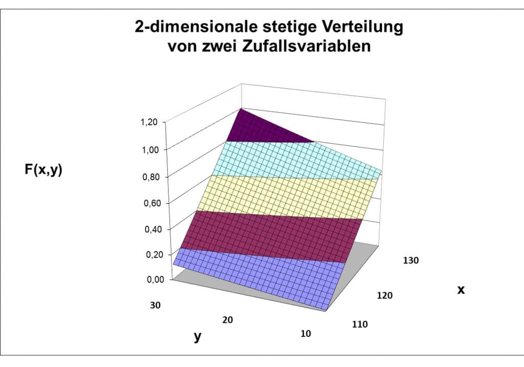 Gemeinsame Verteilung - Statistik Wiki Ratgeber Lexikon